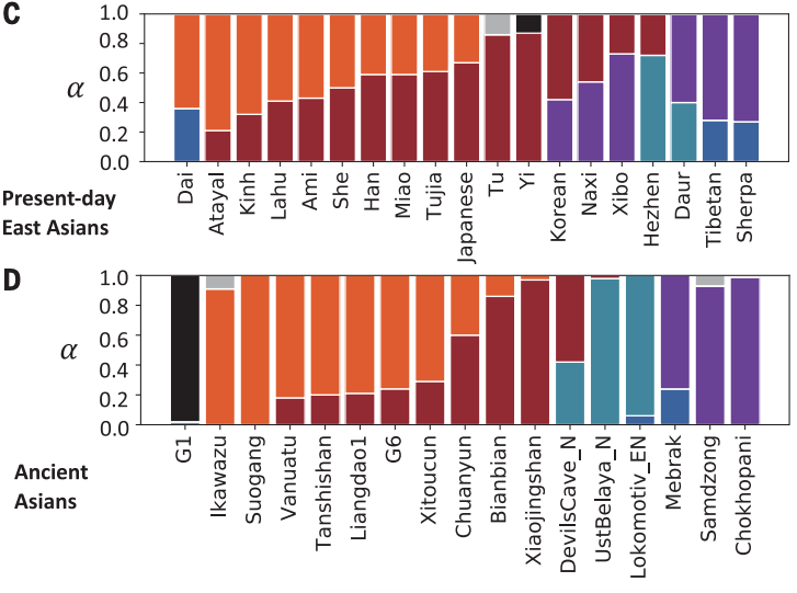 東亞南方、北方，還有台灣的古代DNA──東亞遺傳史（上） - PanSci 泛科學