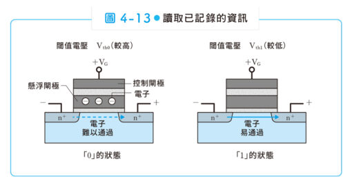 快閃記憶體的原理：我們常用的 USB 記憶體與記憶卡——《圖解半導體》 - PanSci 泛科學