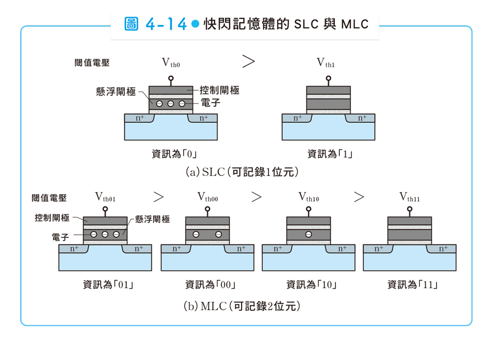 快閃記憶體的原理：我們常用的 USB 記憶體與記憶卡——《圖解半導體》 - PanSci 泛科學