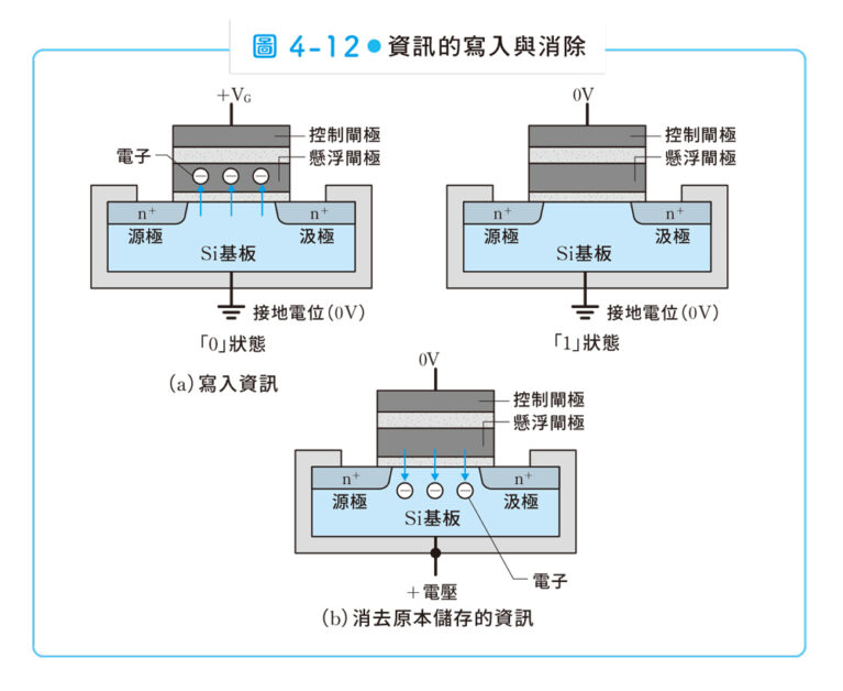 快閃記憶體的原理：我們常用的 USB 記憶體與記憶卡——《圖解半導體》 - PanSci 泛科學