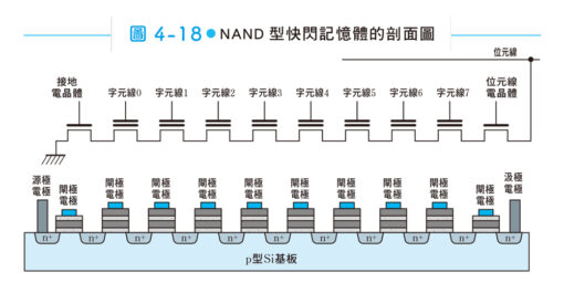 快閃記憶體的原理：我們常用的 USB 記憶體與記憶卡——《圖解半導體》 - PanSci 泛科學