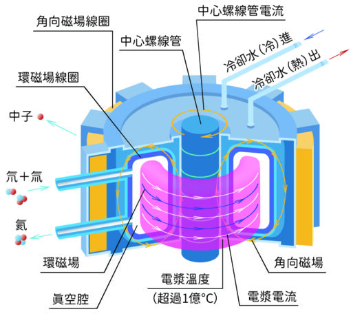 核融合發電有望實現？從美國 NIF 的最新研究看未來發展——《科學月刊》 - PanSci 泛科學