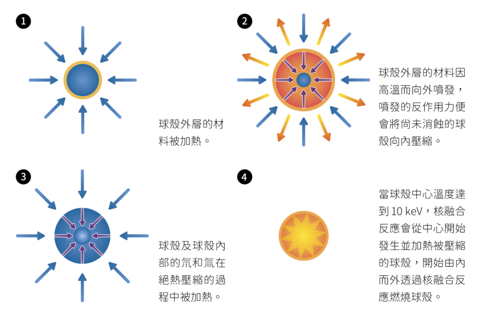 核融合發電有望實現？從美國 NIF 的最新研究看未來發展——《科學月刊》 - PanSci 泛科學